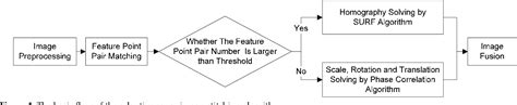 figure 1 from an adaptive image stitching algorithm for an underwater