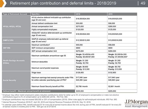 Retirement Plan Contribution And Deferral Limits 2018 And 2019 Your