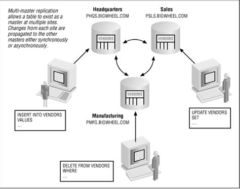 Options For Distributed Data Oracle Distributed Systems Book