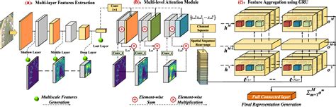 Figure 4 From Gated Recurrent Multiattention Network For Vhr Remote Sensing Image Classification