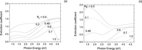 Variation Of The Extinction Coefficient As A Function Of Incident