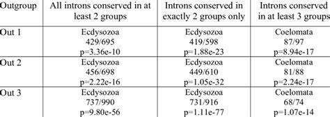 Dollo Parsimony Trees Constructed For Variable And Conserved Introns Download Table