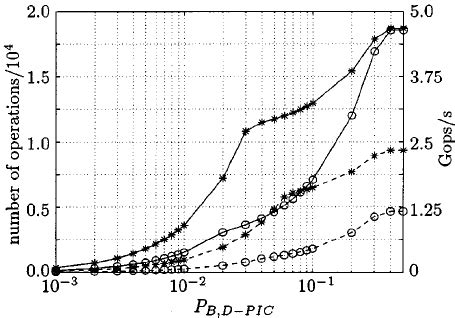 Computational Complexity Of One D PIC Stage Versus P For F P 4 K