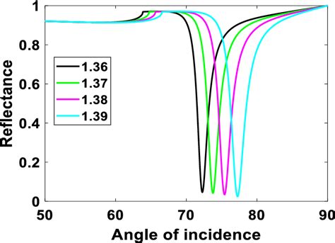 proposed sensor performance without a znse layer at different sample