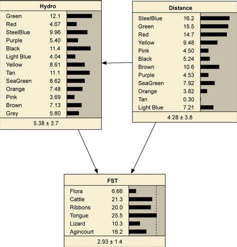 Bayesian Belief Network Based On The Hydrodynamic Distance And Genetic