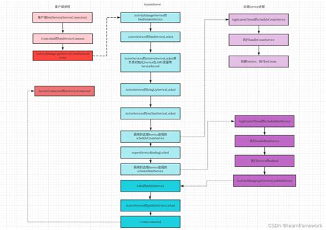 android bindservice流程 csdn博客