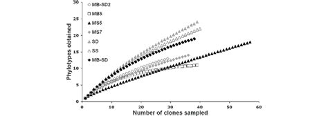Rarefaction Analysis Of 16s Rrna Gene Libraries The Clone Libraries