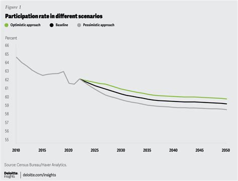 Us Labor Force Participation Rate Deloitte Insights