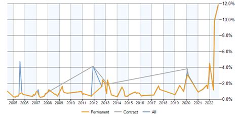 Trainee Jobs In Sheffield Salary Benchmarking And Skill Set It Jobs Watch