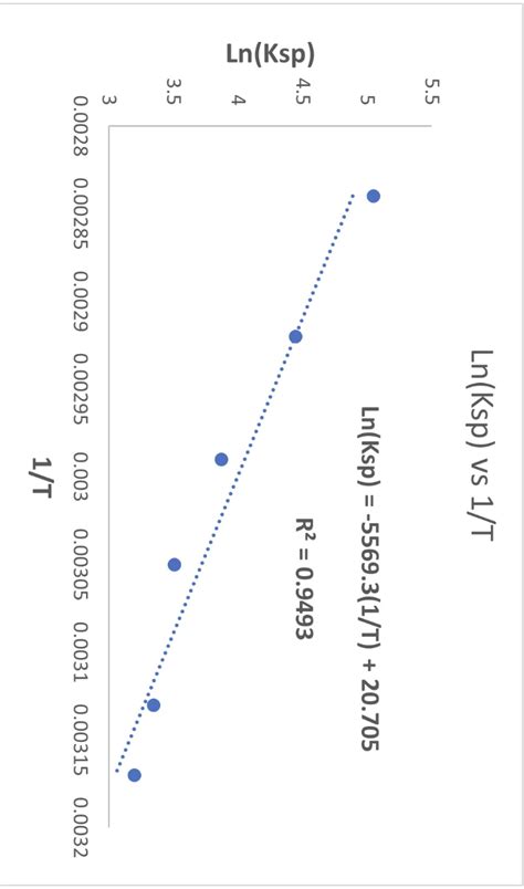 Solved HELP W LAB How Do I Find Delta H And Delta S This Chegg Com