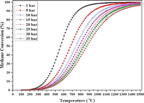 E Equilibrium Conversion Of Methane With Temperature And Pressure In Download Scientific