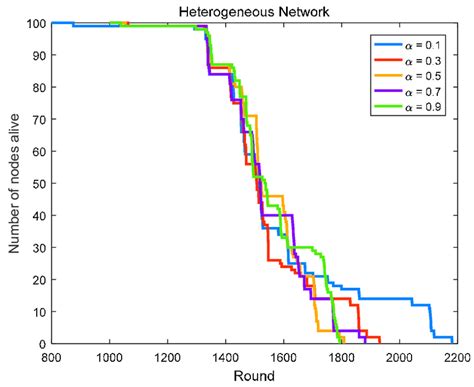 The Network Lifetime Comparison In Heterogeneous Networks Routing