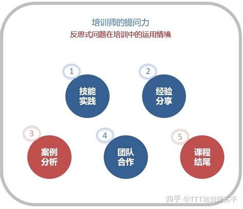 65何以专业 反思式问题的两个提问框架，您用过吗？听职业培训师细说日常 知乎