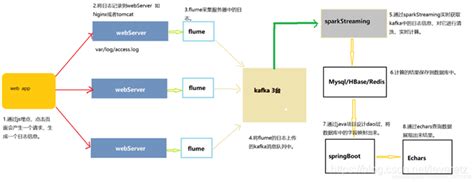 大数据平台架构设计大数据架构设计 Csdn博客