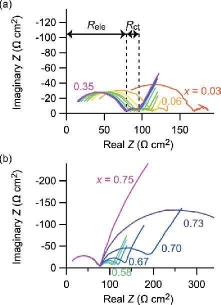 Typical Nyquist Plots For The Thin Film Battery At Various Soc Values