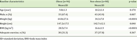 Baseline Characteristics Comparison Between Obese And Non Obese Groups