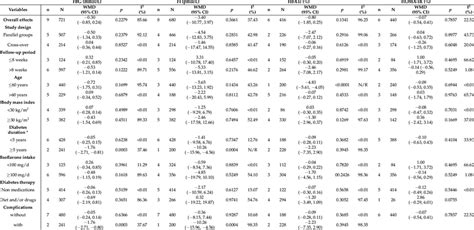 Pooled Estimates Of Treatment Effect On Glycemic Control In Subgroups