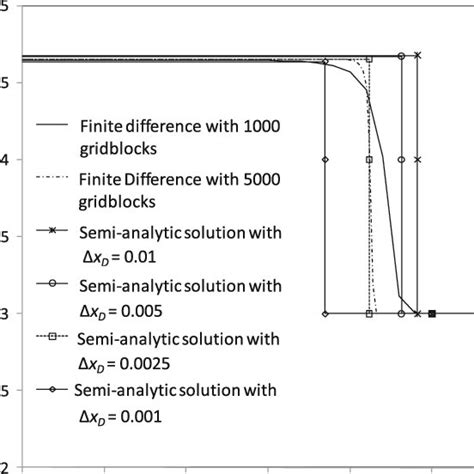 The Construction Of Solution For Oilwater Fractional Flow Curve And
