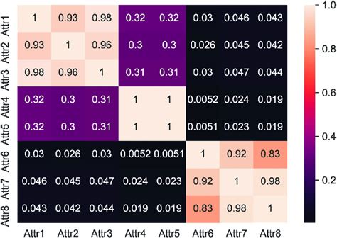 Heatmap Of Some Variables Although There Is A Strong Correlation Of Download Scientific