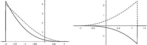 the function t → w t in the case of the legendre measure for m 2