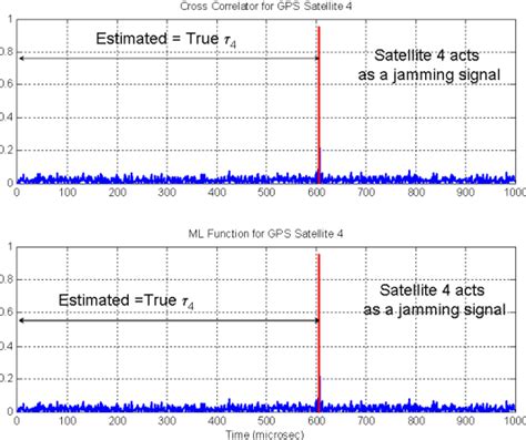 Figure 3 From Gps L5 Signal Acquisition And Tracking Under