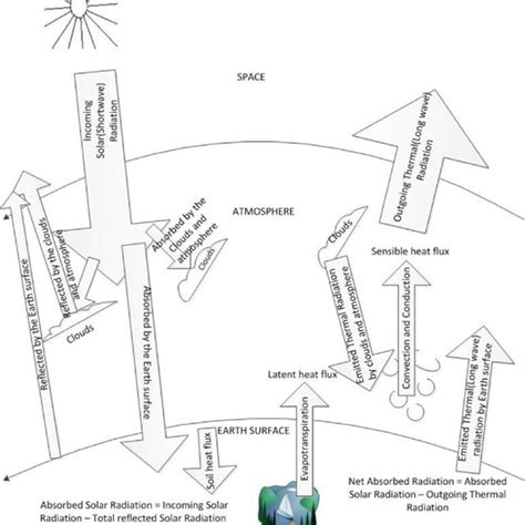 The Schematic Diagram Left And Photograph Right Of Pyranometer Download Scientific Diagram