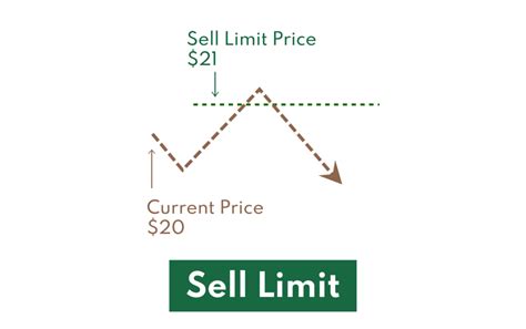 3 Trading Order Types Explained Claret