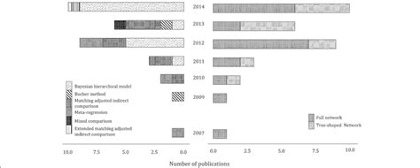 Bar Plot Of The Indirect Methods Using Individual Patient Data Ipd By