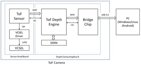How Do Tof Based Depth Cameras Improve Our Lives Orbbec D Vision