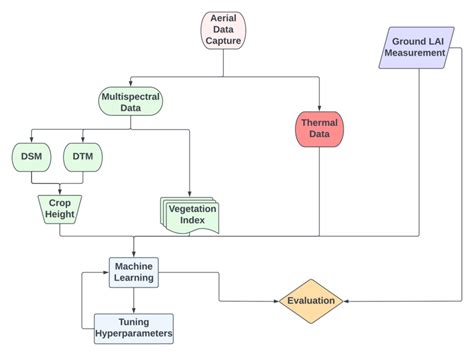Workflow Showing The Structure Of Lai Modeling Based On Ml Download