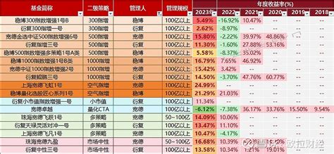 百亿私募——稳博投资，2023年全系列正收益 稳博投资成立于2014年，以期货高频起家，直到2020年才开始启动资管产品管理，2021年规模