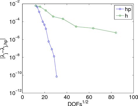 Figure 1 From An A Posteriori Error Estimator For Hp Adaptive