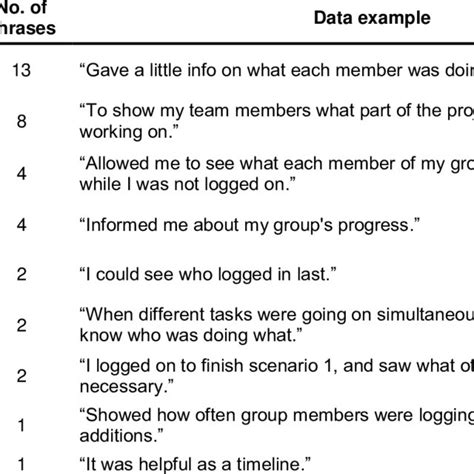 Different Ways That Activity Comments Were Used Download Table