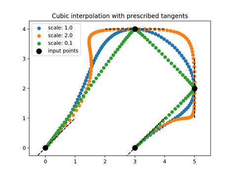 Matplotlib How To Plot The Derivative Of A Cubic Spline In Python 3 Images