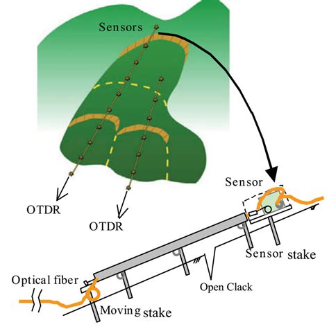Installation Scheme Of A Distributed Strain Sensing System For