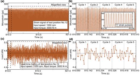 Typical Measured Strain Signal And Contact Load Time History Obtained