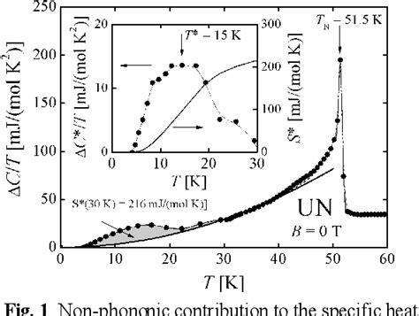 Figure 1 From High Field Heat Capacity Of Uranium Mononitride Un Semantic Scholar
