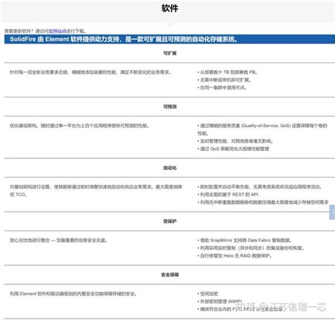Netapp 云存储软件 Solidfire ——真正可扩展、自动化并且可预测的存储 知乎