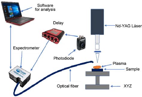 Libs Experimental Setup Download Scientific Diagram