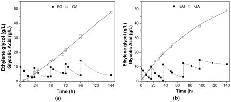 Fermentation Free Full Text Improvement In Ethylene Glycol Bioconversion To Glycolic Acid By