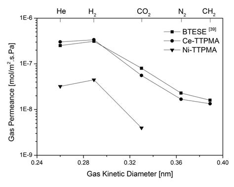7 Single Gas Permeation Results As A Function Of Gas Kinetic Diameter