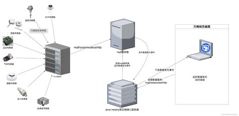 组态软件之万维组态介绍（web组态、html组态、vue2vue3组态、组态软件、组态编辑器） Csdn博客