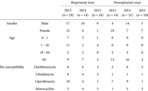 The Comparative Analysis Between Streptococcus Dysgalactiae Subsp
