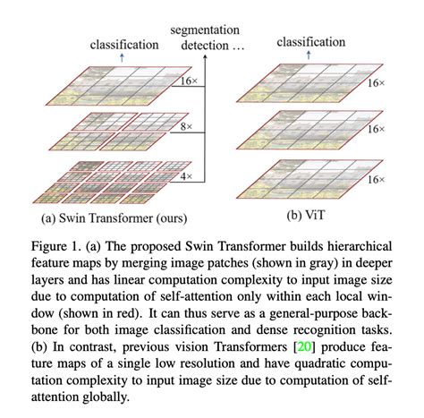 【论文阅读】swin Transformer：hierarchical Vision Transformer Using Shifted Windows Welcome To X Jeff