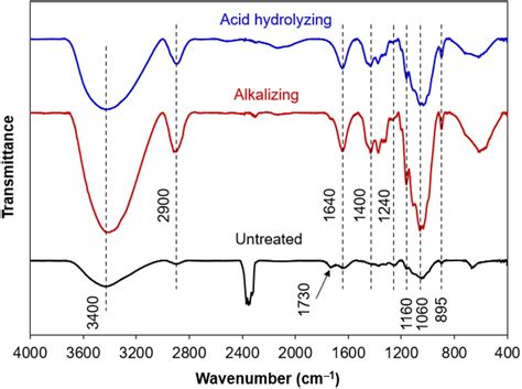 Ft Ir Spectra Of Untreated Raw Material And Cellulose Obtained In Each