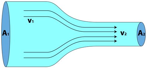 Figure5 2 The Flow Of A Fluid In A Tube Of Different Cross Sections Download Scientific Diagram