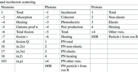 The Principal Mcnp Reaction Number Mt Values Pn Is Photonuclear Rxn Download Scientific