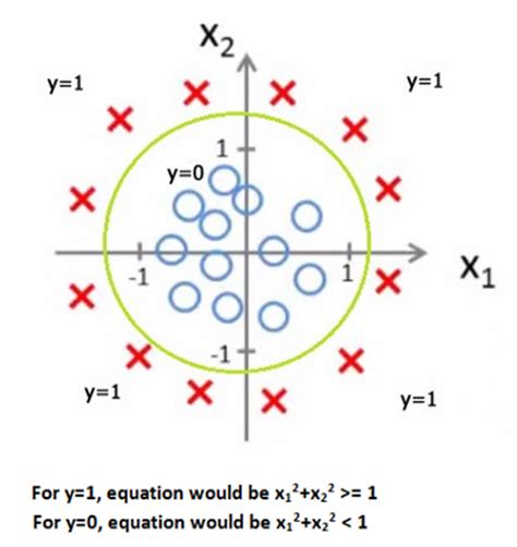 Logistic Regression Algorithm Using Data Mining Weka Tool By Siddharth Singh Medium
