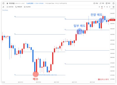 기술적지표 39 Pivot Points 원리 설정 계산법 매매전략까지 한번에
