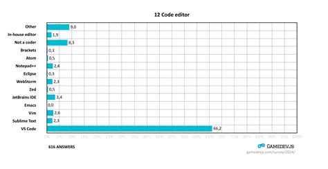 Gamedev Js Survey Report